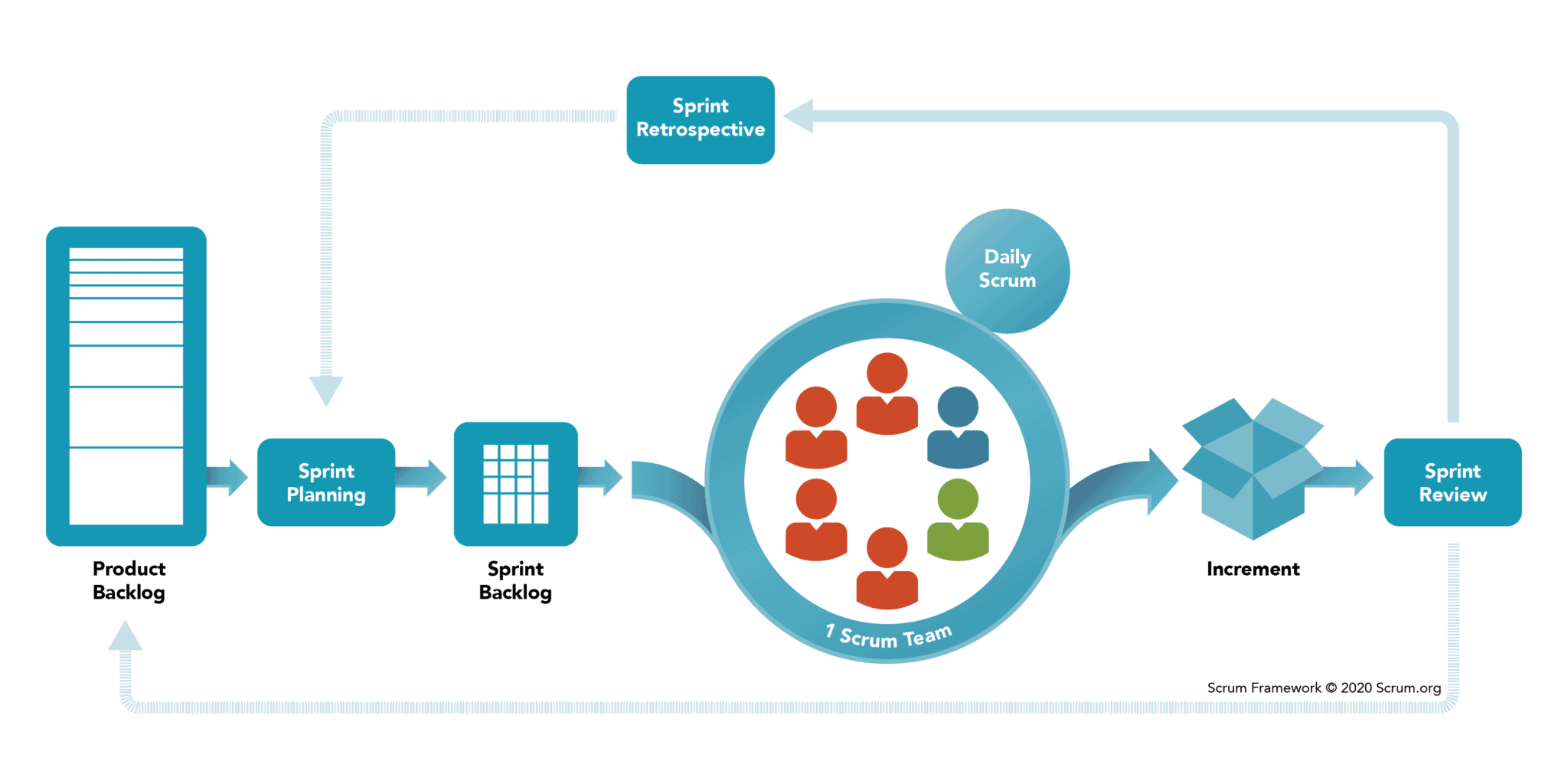 How Scrum Helps To Complete Twice The Work In Half The Time
